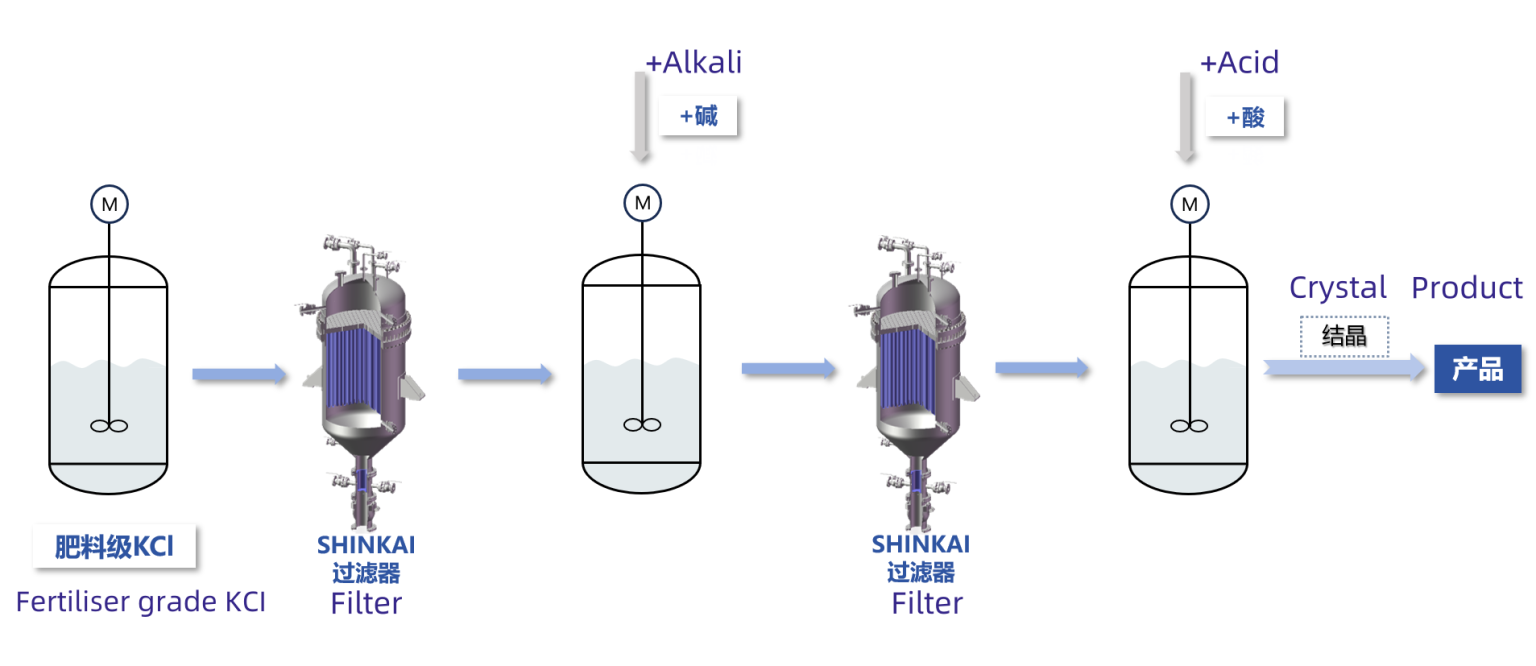 Medical Potassium Chloride Production Plant Mother Liquor Filtration ...